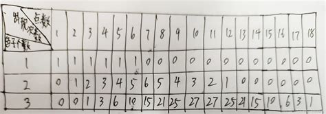 剑指offer C N个骰子的点数 Csdn博客