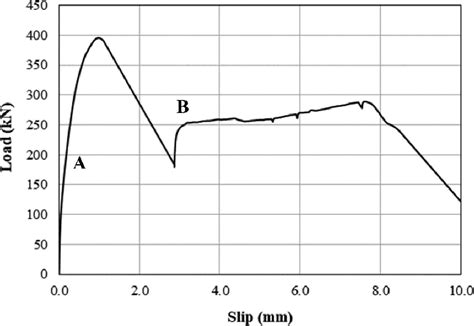 load displacement curve download scientific diagram