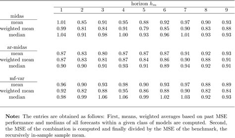 Pdf Midas Vs Mixed Frequency Var Nowcasting Gdp In The Euro Area 2011 Vladimir Kuzin