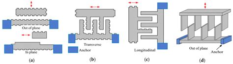 Review Of Mems Based Fourier Transform Spectrometers