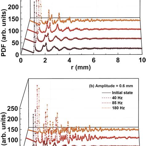 Pair Distribution Function Pdf G R Plots At Various Frequency Download Scientific Diagram