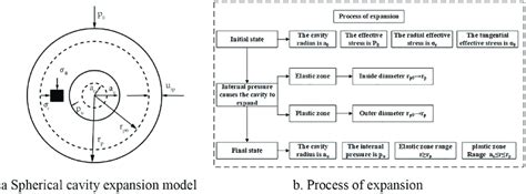 Diagram Of Spherical Cavity Expansion Theory Download Scientific Diagram