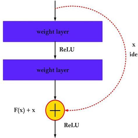 The Structure Of A Residual Block Download Scientific Diagram