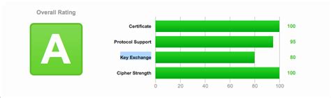 Ssl Nginx Sslv3 Poodle Disable Server Fault
