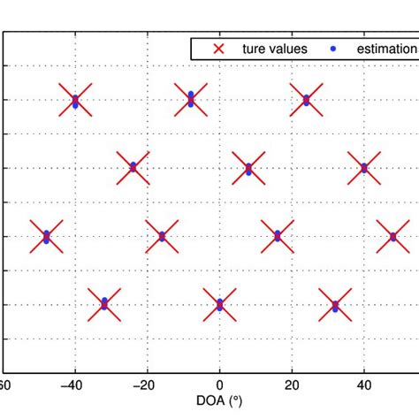 a flowchart of the algorithm for adaptable a lasso based doa