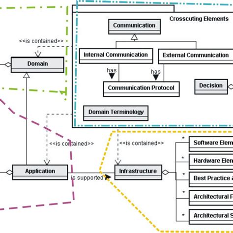 Generic Model Of Reference Architectures Download Scientific Diagram