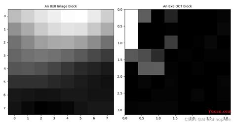 Python图像处理【10】基于离散余弦变换的图像压缩 Blog