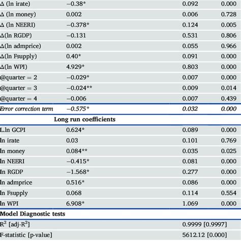 Linear Ardl Model With General Inflation Download Scientific Diagram