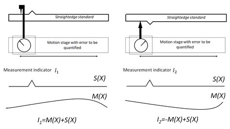 Error Compensation For Coordinate Measuring Instrument Error Separation And Self Calibration