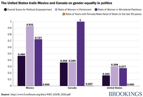 Gender Inequality Graph