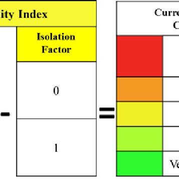 Calculation And Classification Of Composite Vulnerability Index