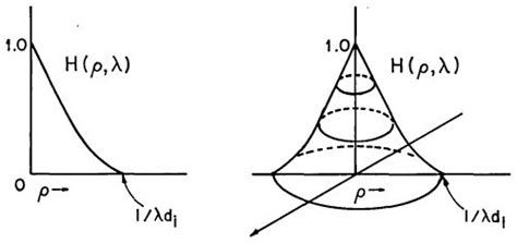 Otf Of A Diffraction Limited System With A Circular Exit Pupil Under