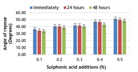 The Flowability Of Chromite Sand According To The Angle Of Repose Aor Download Scientific