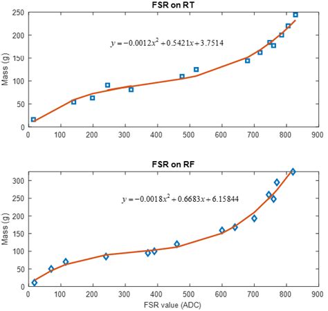 FSR Sensors Calibration On RT And RF Download Scientific Diagram