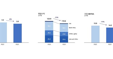 커넥트웨이브 3분기 영업익 83억7000만원전년比 937 감소