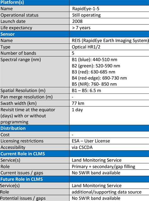 Detailed R Sensor Characteristics For Rapideye Download Scientific Diagram