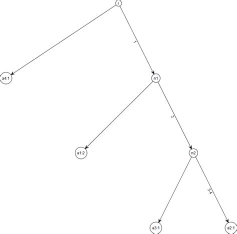 Gene Tree For Data In Table 1 Note That Gene Trees Are Not Coalescent