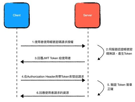 C Json Web Tokenjwt認證authentication授權authorization