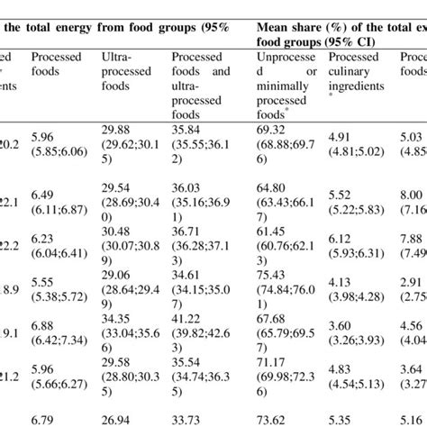 Mean Share Of Food Groups According To The Nova Classification For