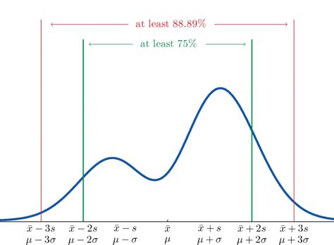 🕵️ Chebyshev S Theorem Concept Formula Example Sebhastian