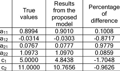 True Values Results From The Proposed Model And Percentages Of