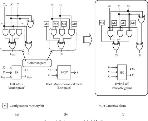 Figure 3 From An Embedded Reconfigurable Ip Core With Variable Grain Logic Cell Architecture