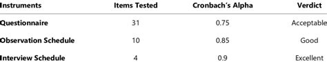 Reliability Analysis Of The Instruments Download Scientific Diagram