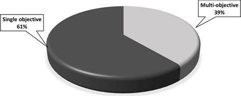 Percentage Of Mathematical Models Reviewed That Are Single Objective Download Scientific