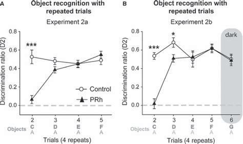 Experiment 2 Performance Of Rats With Perirhinal Cortex Lesions Prh Download Scientific