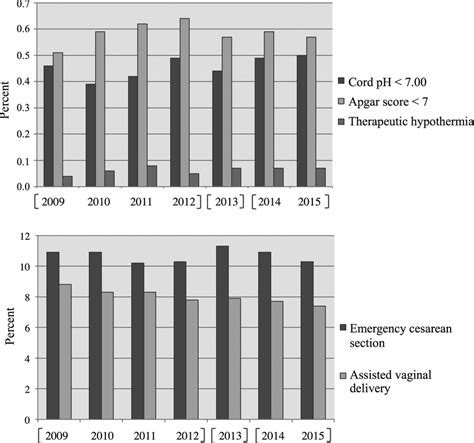Observed Yearly Incidences Of Fetal Hypoxia And Operative Deliveries Download Scientific