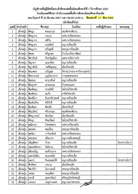 ประกาศรายชื่อนักเรียนที่มีสิทธิ์สอบเข้าศึกษาต่อระดับชั้น ม 1 ปีการศึกษา 2567 โรงเรียนสตรีศึกษา