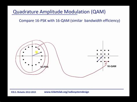 Quadrature Amplitude Modulation Dcf Quadrature Amplitude