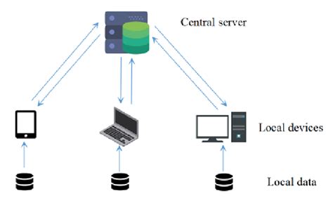 Traditional Federated Learning Framework Download Scientific Diagram