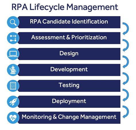 Bryan Oak On Linkedin Rpa Lifecycle Management Stages Of The Rpa Lifecycle