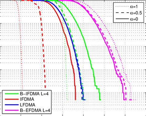 Complementary Cumulative Distribution Funtion Ccdf Of The Papr For