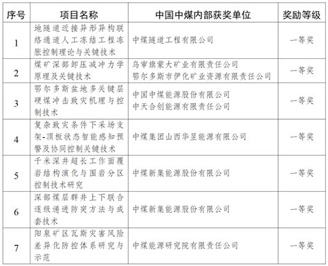 中煤49个项目、1个创新团队荣获2024年度中国煤炭工业协会科学技术奖获奖中煤能源研究