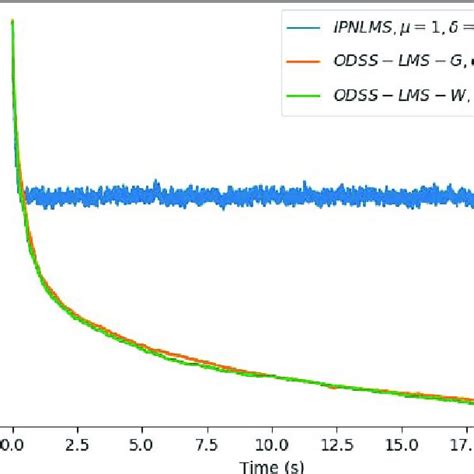 normalized misalignment of the ipnlms jo nlms odss lms g and