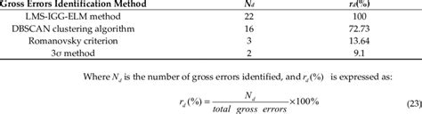 Comparison Table Of Gross Errors Identification Rate Of Measuring Point Download Scientific