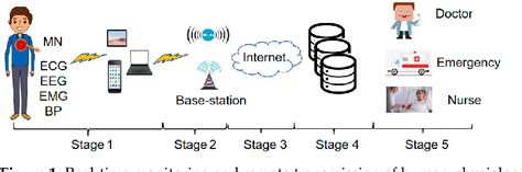 Figure 1 From Performance Analysis Of Electromyogram Signal Compression Sampling In A Wireless