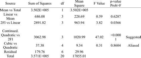 Sequential Model Sum Of Squares Download Scientific Diagram