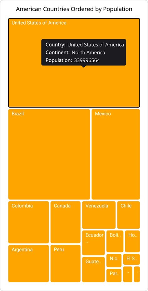 Tooltip In Net Maui Treemap Control Syncfusion
