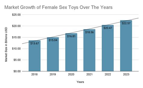 Female Sex Toys Market Trends Growth And Forecast Analysis