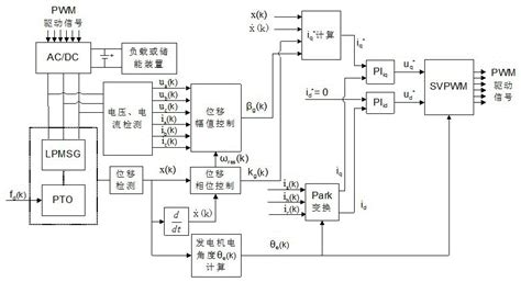 一种直驱式波浪能发电装置最大功率捕获控制方法
