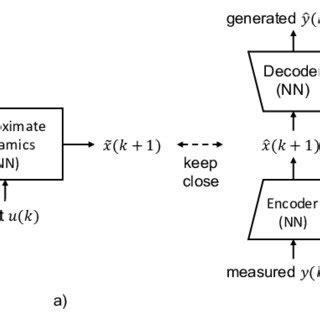 Current Frameworks Of Autoencoder Based System Identification A