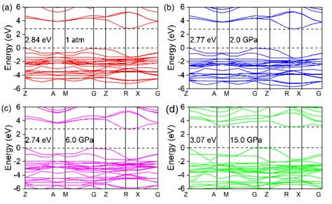 Theoretical Calculated Electronic Band Structures Of The Tetragonal Download Scientific Diagram