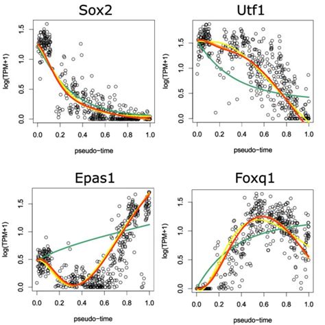 Pca Of Scrna Seq Data For Each Dataset Each Circle Represents A Cell
