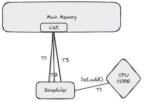 Exploring Concurrency As I Build Simple In Memory Kafka By Noncompucoder Oct 2024 Medium