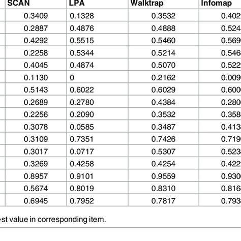 The Comparison Of Modularity Values On The Real World Networks