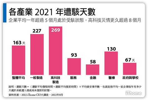 【ithome 2022 資安大調查 上 資安災情】2021年臺灣企業資安災情多嚴重？ Ithome