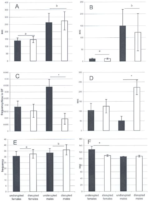 Free Exploration Test Results For Malefemale Pairs A Mean Time
